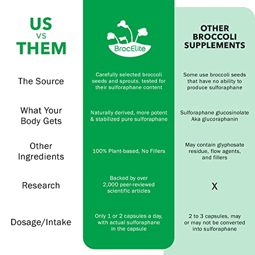 BrocElite Plus | Broccoli Supplement w/ Stabilized Sulforaphane Extrac ...